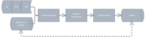 Scheme Shows Generic Process Of Defect Classification With Binary