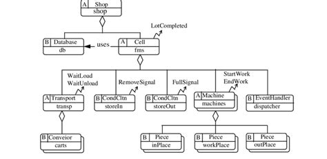 Class Hierarchy Of The Framework Download Scientific Diagram
