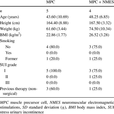 Patient Characteristics Stratified By Treatment Group MPC Vs MPC Download Scientific Diagram