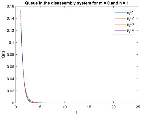 Sensors Free Full Text Transient Behavior Of A Queueing Model With Hyper Exponentially