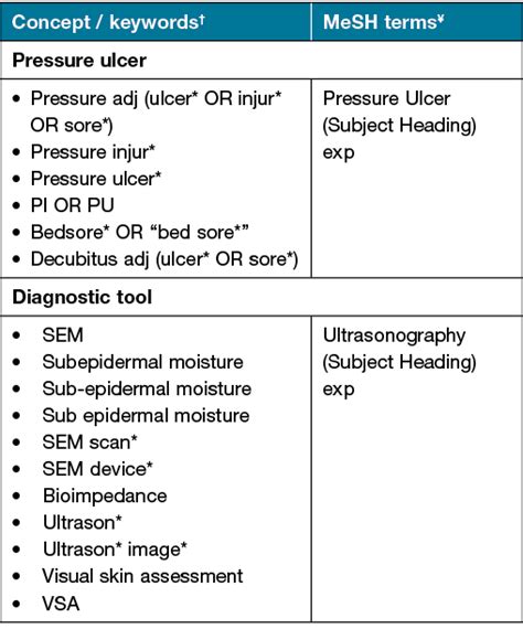 Moisture Accumulation Detection Technologies For Identifying Pressure