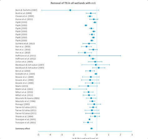 Forest Plot Showing Average Effect Sizes And 95 Confidence Intervals