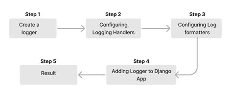 Logging With Django Episyche Blog