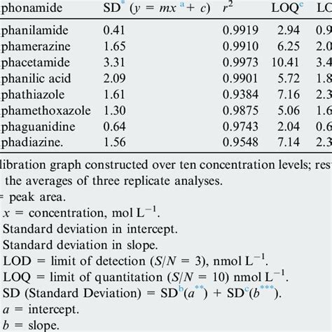 Calibration Curves And Detection Limits Download Table