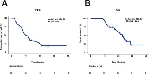 Kaplan Meier Plots Of Pfs And Os For All Patients A Pfs B Os Download Scientific Diagram