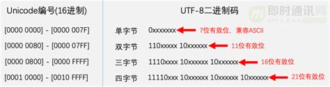 带你读全景揭秘字符编码之十常见字符编码 UNICODE 阿里云开发者社区