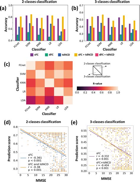 Results Of Classification Analysis By Using Five Classifiers With