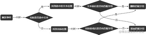 使用codemirror打造markdown编辑器前几天突然想给自己的在线编译器加一个markdown编辑和预览功能，于 掘金