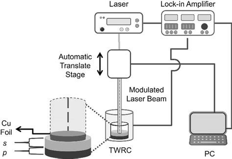 Twrc Experimental Setup For Thermal Diffusivity Measurements The Download Scientific Diagram