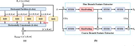 Figure 3 From Gaitgs Temporal Feature Learning In Granularity And Span Dimension For Gait