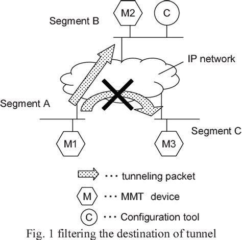 Figure 1 From A Multicast Tunneling System For Ip Based Control Systems