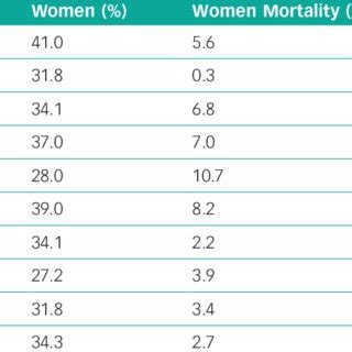 In Hospital Mortality According To Sex In Acute Coronary Syndrome Trials Download Scientific