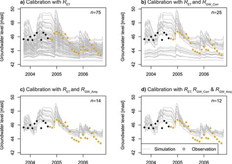 Model Calibration At Intermediate Scale Using Groundwater Level Data
