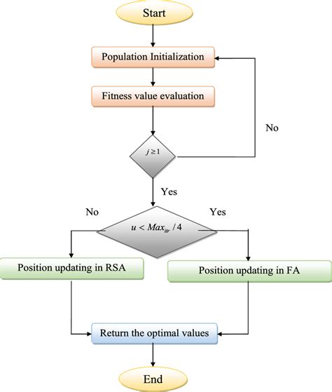 Flowchart For The Improved Ifrsa Algorithm Download Scientific Diagram