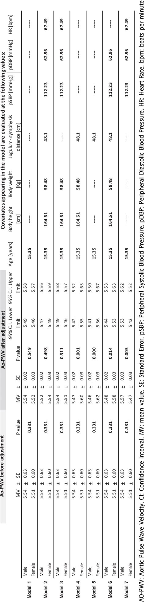 Sex Related Ao PWV Comparison Analysis Of Covariance ANCOVA Download Table