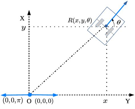 Instantaneous Posture Of The Robot With Respect To The Final Posture Download Scientific