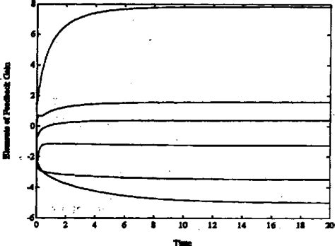 Figure 2 From A Gradient Flow Approach To Computing Lq Optimal Output Feedback Gains Semantic