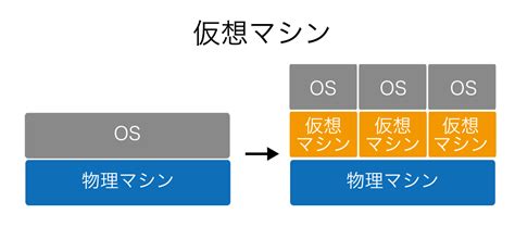 仮想マシンとは？よく聞く 仮想化 仮想マシン の基礎知識と特徴を解説｜ferretメディア