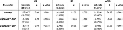 Parameter Estimates Obtained By Proc Genmod Procedure With Uneqvisit
