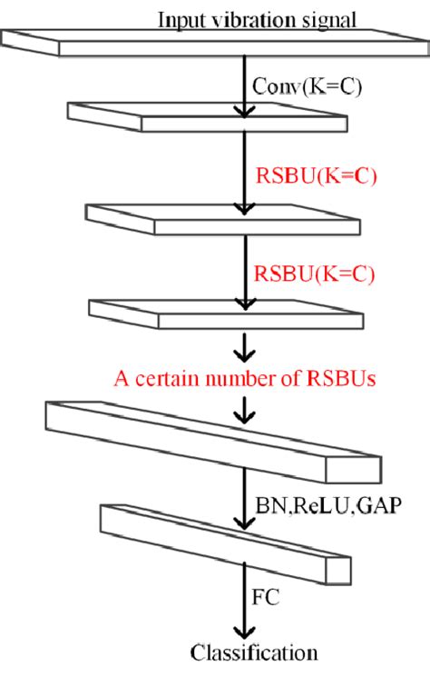 Schematic Diagram Of The Deep Residual Shrinkage Network Download Scientific Diagram