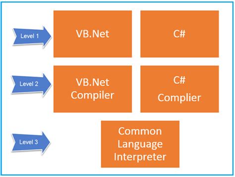NET Framework Architecture And Components Dot Net Tutorials