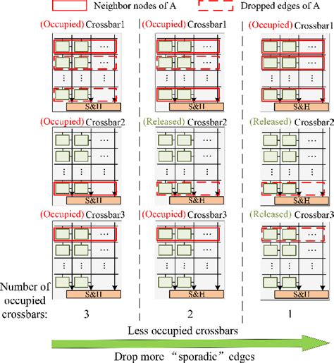 Figure 11 From Pasgcn An Reram Based Pim Design For Gcn With Adaptively Sparsified Graphs
