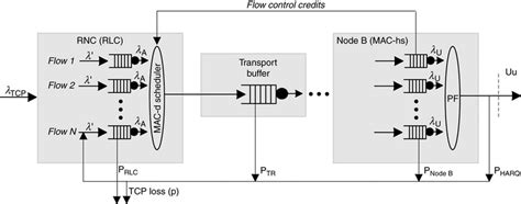 Overview Of The Queueing Network Model Of The System Download Scientific Diagram