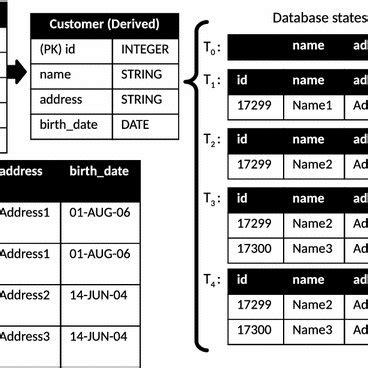 Example Of SAP Change Tables CDHDR And CDPOS Download Scientific Diagram