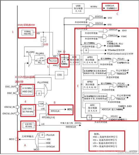 stm32时钟系统 stm32有哪些时钟源 csdn博客