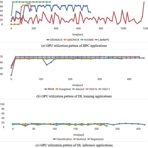 resource over commitment of gpu applications download scientific diagram