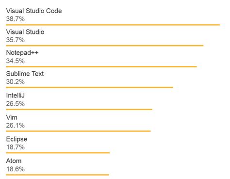 Top 11 Best Html Editors 2019 Coding Compiler