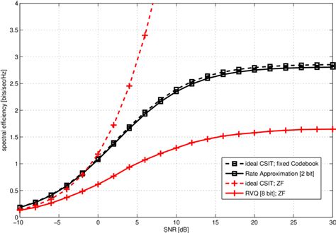 Spectral Efficency Vs Average Snr Comparison Of Zf With Perfect Csit