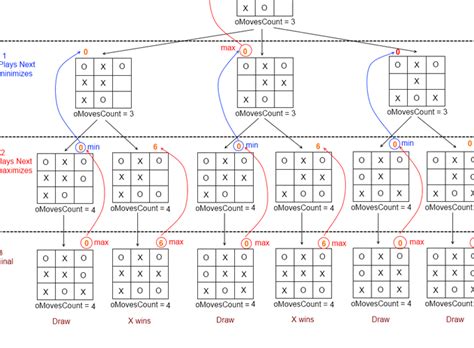 4x4 Ultimate Tic Tac Toe Bot Karthik C