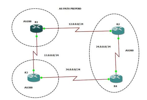 Network Engineer Stuff Bgp Chapter 15 Bgp As Path Prepend