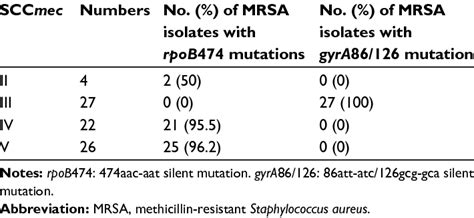 Mrsa Isolate Sccmec Patterns Download Table