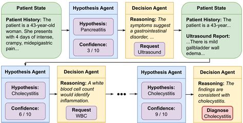 논문 리뷰 Language Agents For Hypothesis Driven Clinical Decision Making With Reinforcement Learning