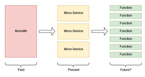 Serverless Baas Faas Rito15