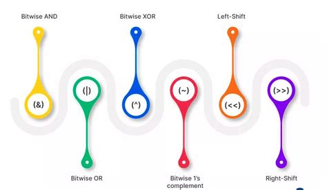 Talk Golang On Linkedin Bitwise Operations In Python And C Part 1