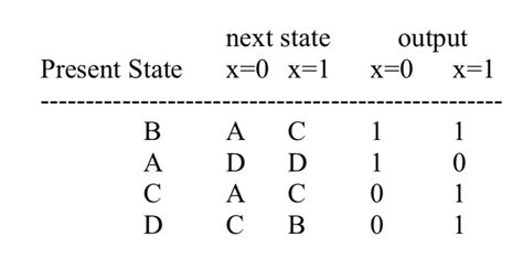 Solved For The Synchronous Circuit Implementing