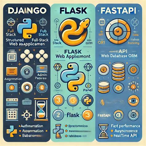 Python Django Flask Fastapi Webdevelopment Coding Tech My