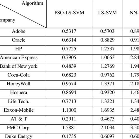 Mean Square Error Mse For Proposed Algorithm Download Table