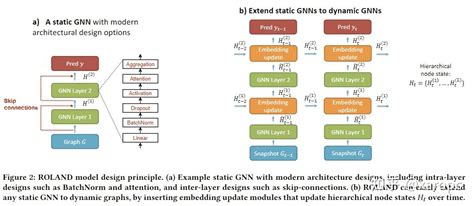 Roland Graph Learning Framework For Dynamic Graphs 笔记 知乎