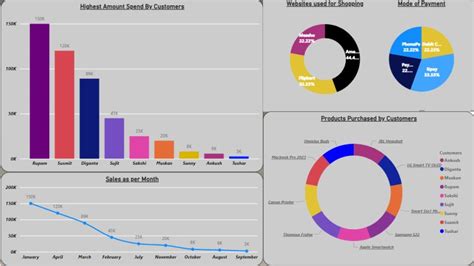 Rupam Roy On Linkedin Powerbi Powerbidashboard Powerbidesktop Dataanalytics Dataanalysis