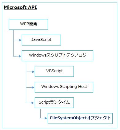 Excel VBA入門 FileSystemObjectオブジェクトモデル概要