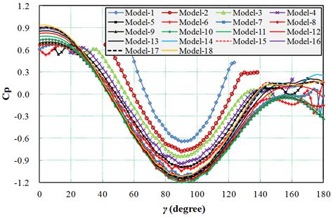 Numerical Investigations Of Wind Loads On Spherical Structures With Various Types Of Configurations