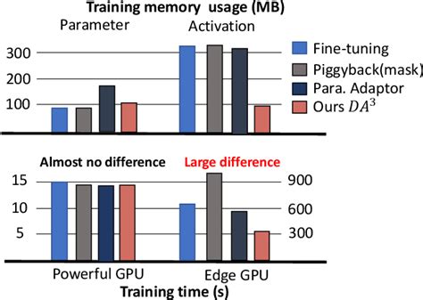 Figure 2 From Da3 Dynamic Additive Attention Adaption For Memory Efficient On Device Multi
