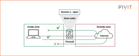 introducing firewall