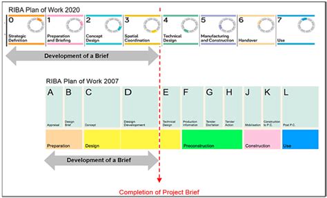 Riba Plan Of Work 2020 Compared With Riba Outline Plan Of Work Download Scientific Diagram