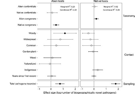 Coefficient Estimates Effect Size For Explanatory Variables With Wald