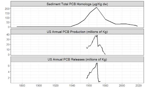 Sediment Profile Of Total Pcb Homologs In Our 2020 Lake Washington Core Download Scientific